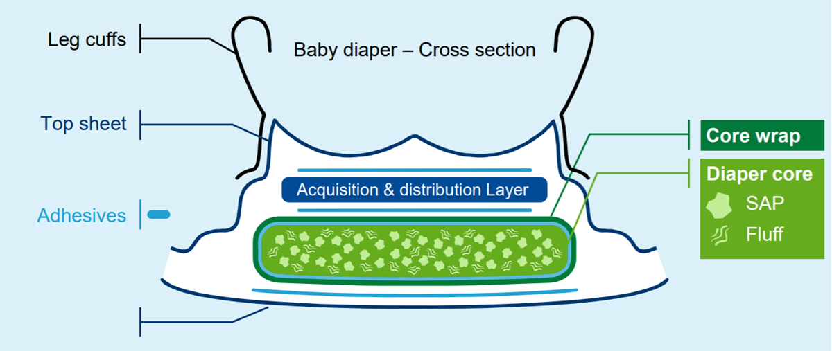 BASF HySorb® Superabsorbent Polymers, Product Article - ChemPoint