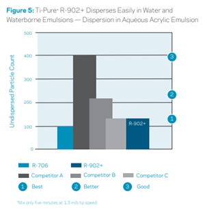 Ti-Pure™ R-902+ titanium dioxide is the easy choice, Product Article ...