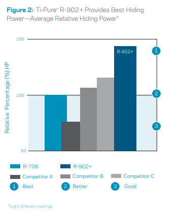 Ti-Pure™ R-902+ titanium dioxide is the easy choice, Product Article ...