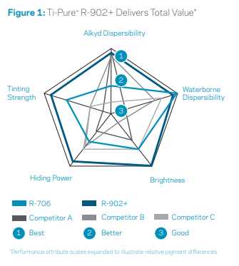 Ti-Pure™ R-902+ titanium dioxide is the easy choice, Product Article ...