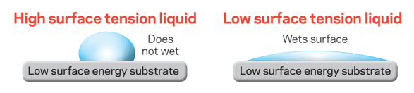 Superior Surfactants for Inkjet Inks, Product Article - ChemPoint