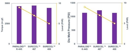 SURECEL™ 488 Processing Aid for Vinyl Foam, Product Article - ChemPoint