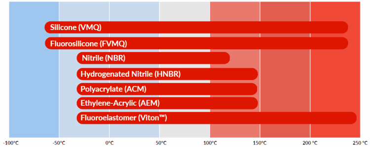 Chemours Viton™ Fluoroelastomers, Product Article - ChemPoint
