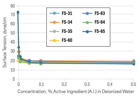 Superior Surfactants for Inkjet Inks, Product Article - ChemPoint
