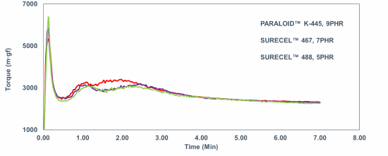 SURECEL™ 488 Processing Aid for Vinyl Foam, Product Article - ChemPoint