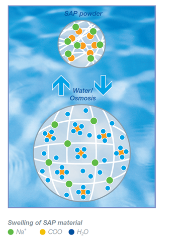 BASF Superabsorbent Polymers For Gel Packs, Product Article - Che